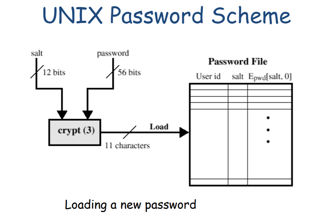 Solved Q3 Consider The Unix Password Scheme Below Assume