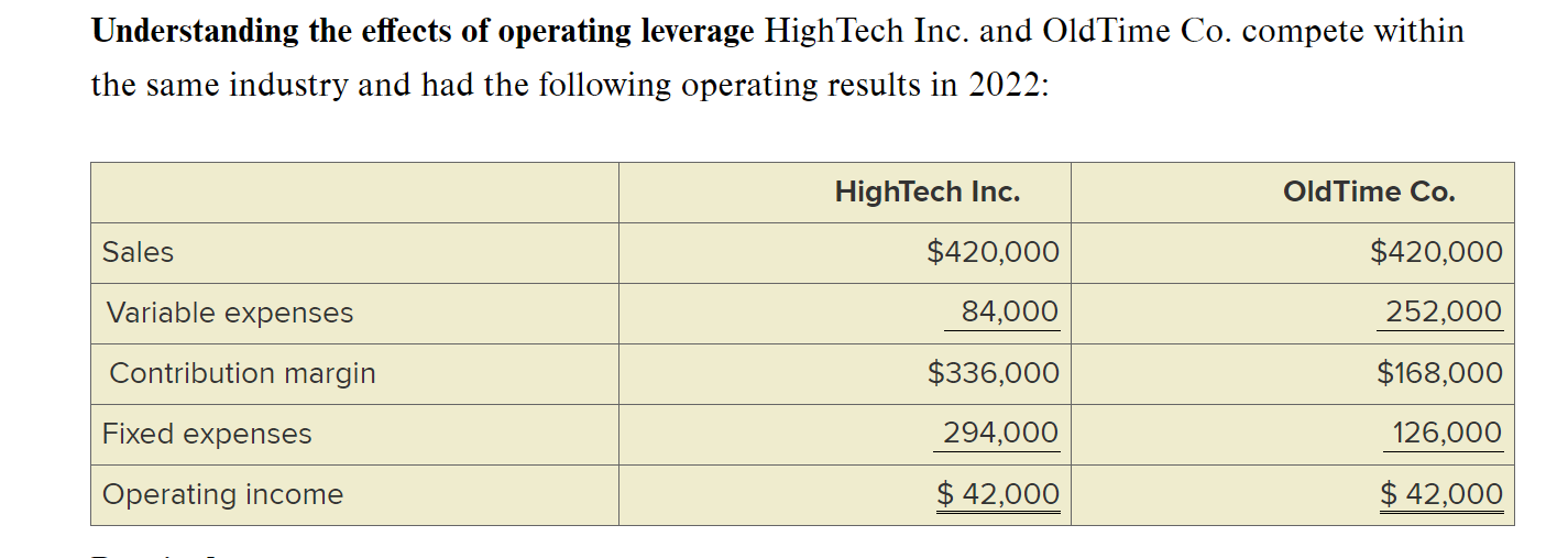 Understanding the effects of operating leverage | Chegg.com