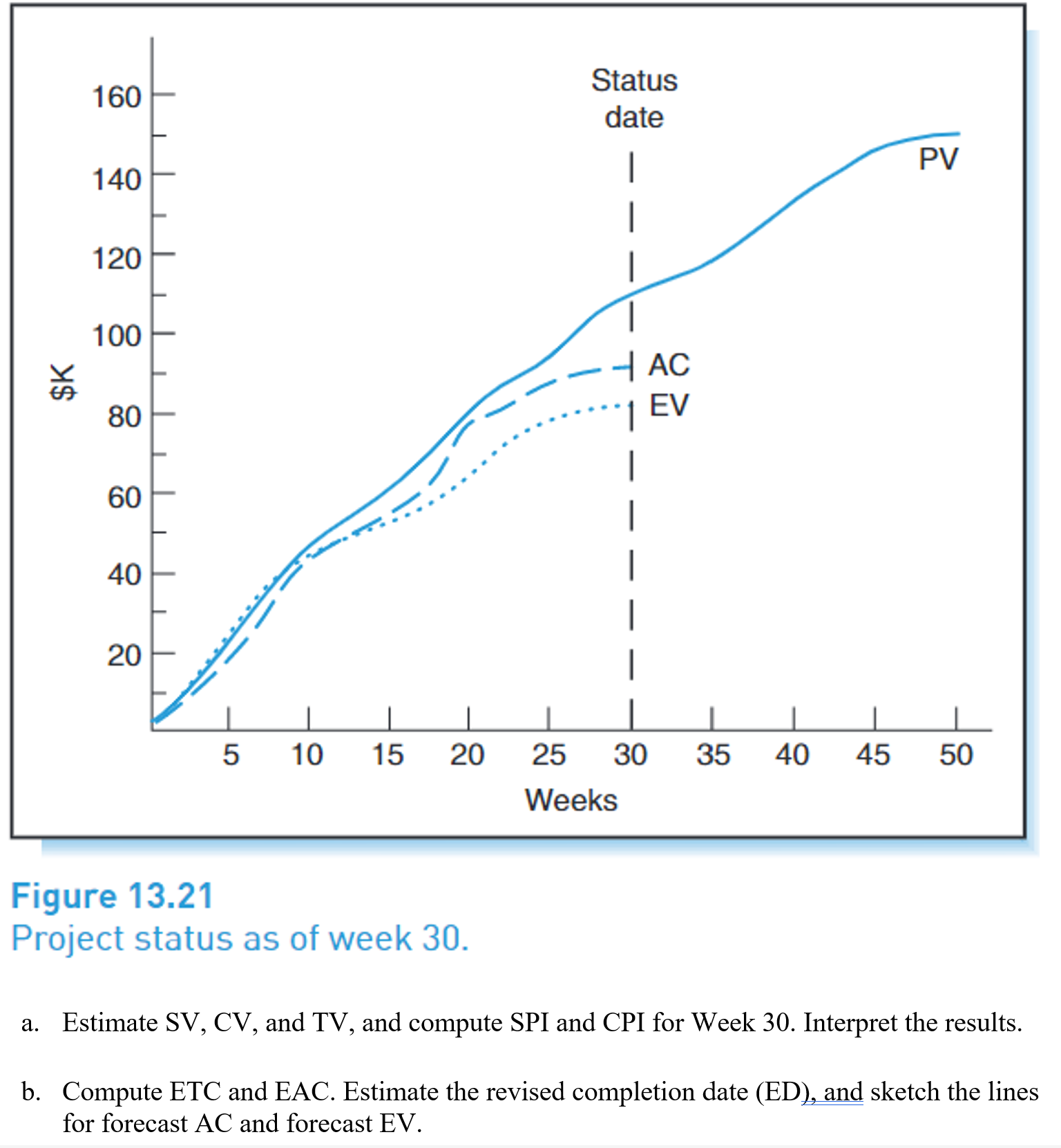 Solved a. Estimate SV, CV, and TV, and compute SPI and CPI | Chegg.com