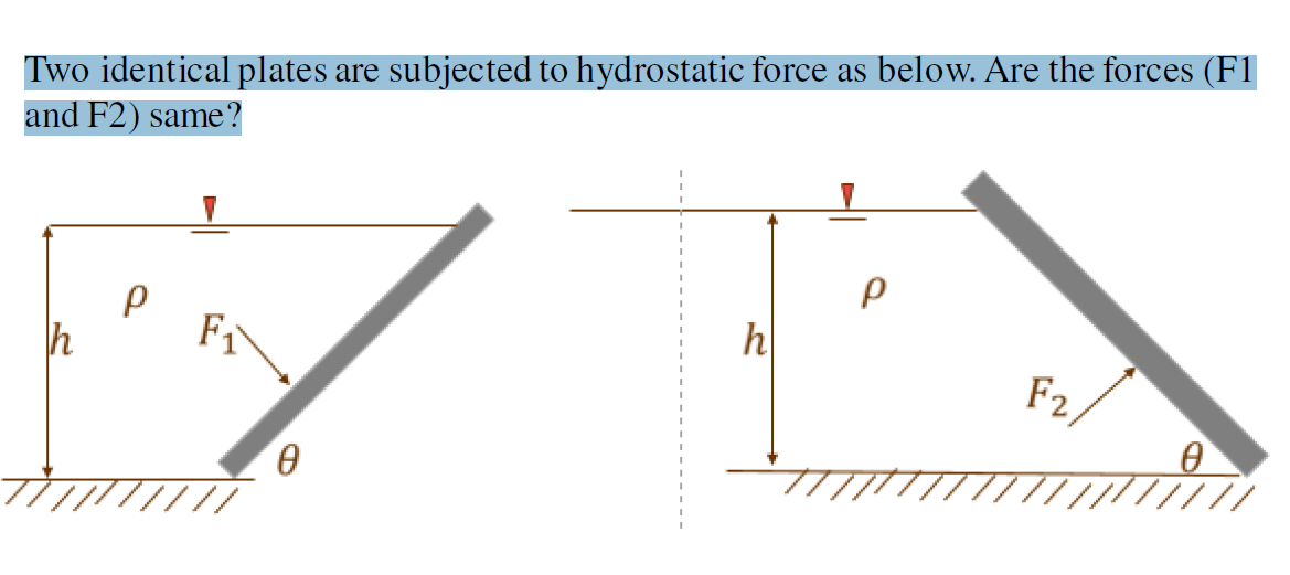 Solved Two identical plates are subjected to hydrostatic | Chegg.com