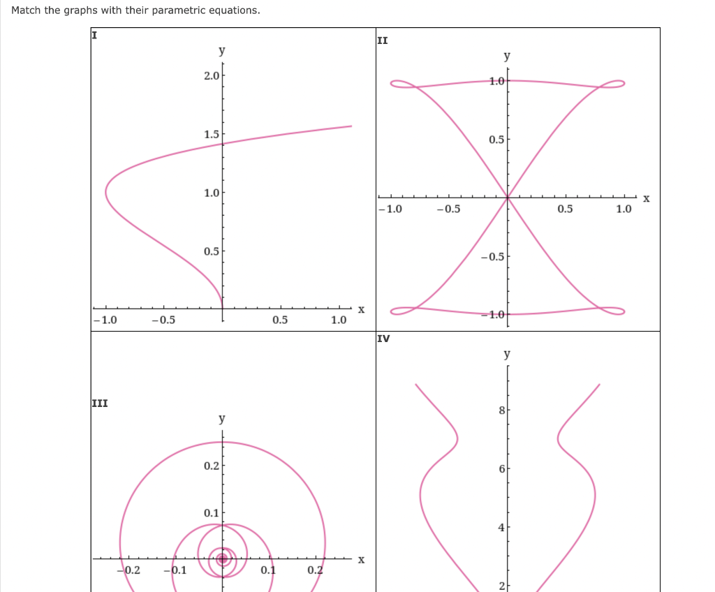 Solved Match the graphs with their parametric equations. II | Chegg.com
