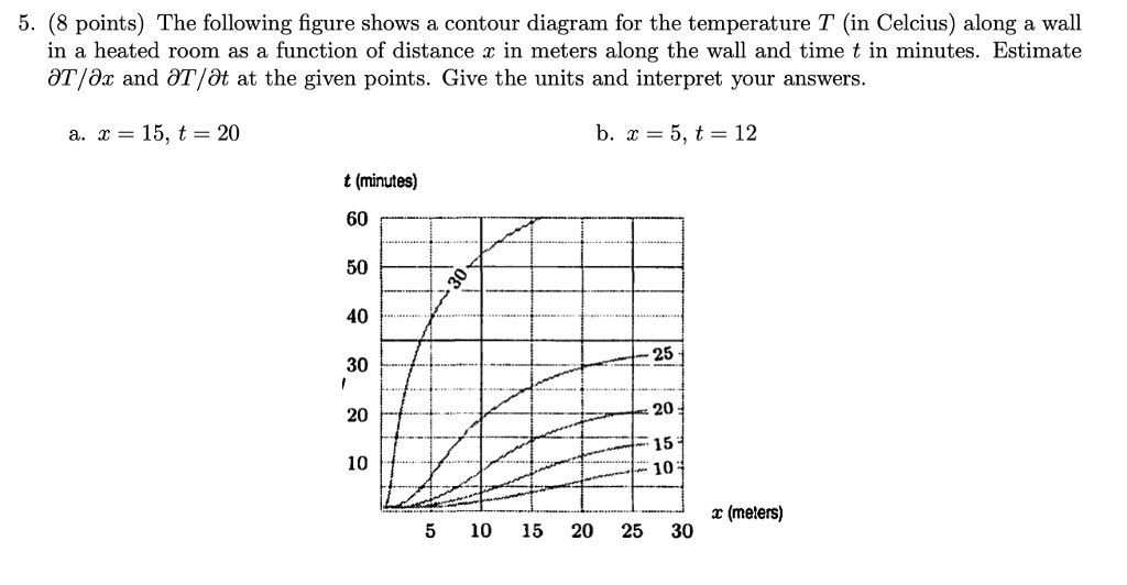 Solved 5. (8 points) The following figure shows a contour | Chegg.com