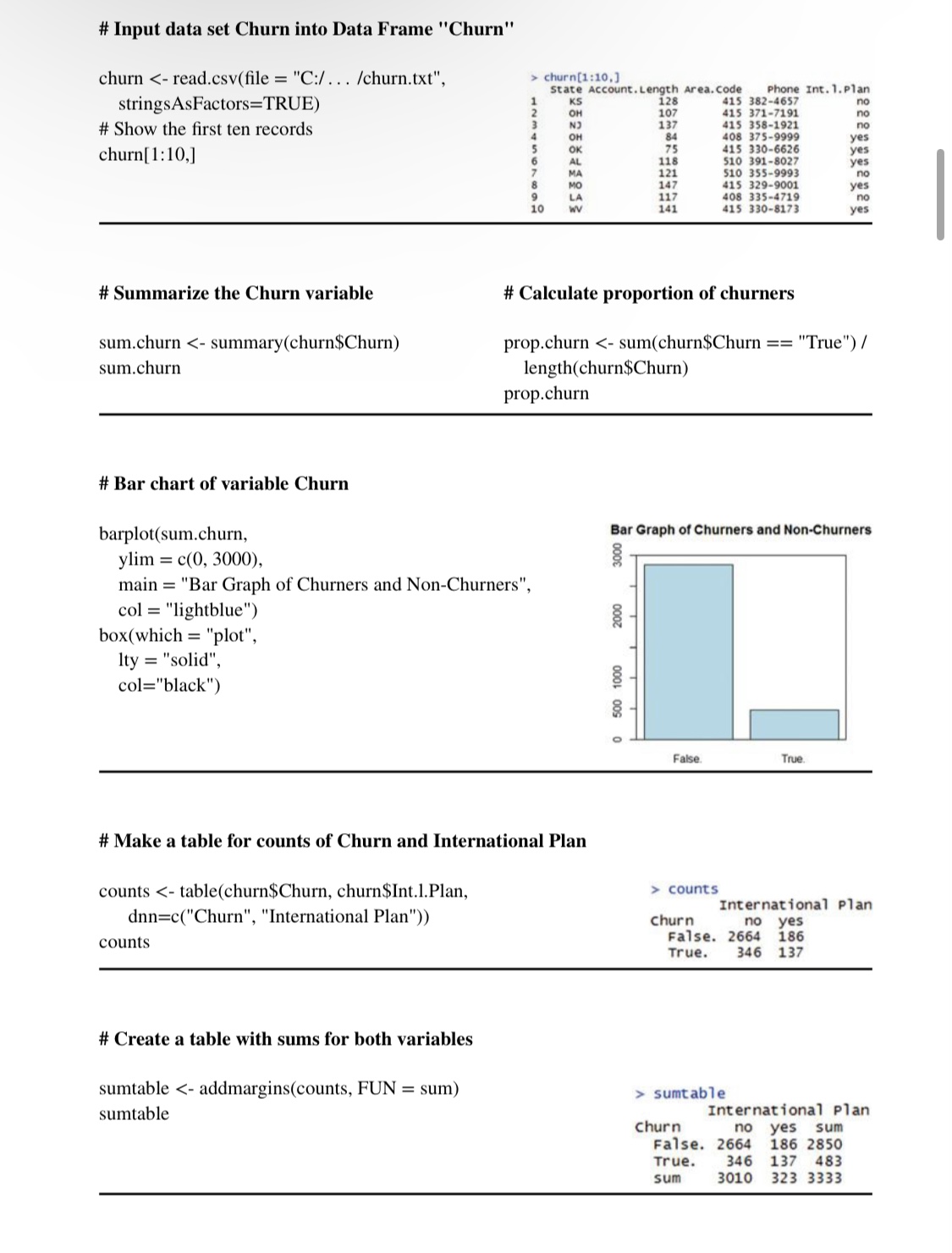 Solved \# Input data set Churn into Data Frame "Churn" churn | Chegg.com