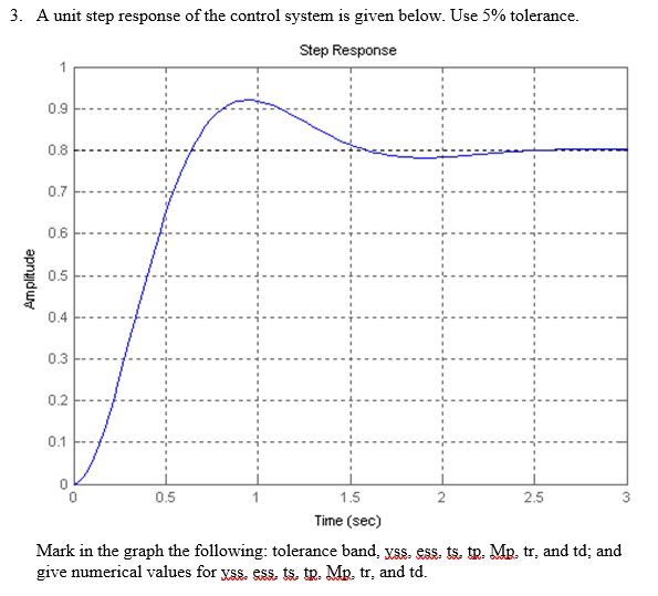 Solved 3. A unit step response of the control system is | Chegg.com