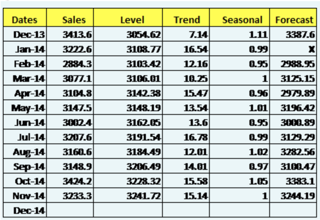 Solved The table above is from a monthly WES multiplicative | Chegg.com