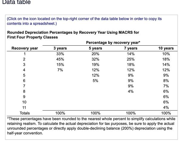 Solved Data table (Click on the icon located on the | Chegg.com
