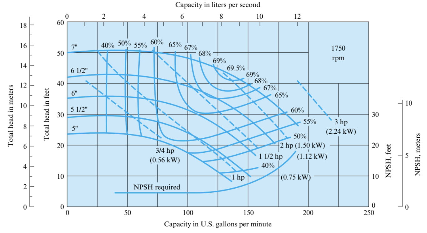 Solved A centrifugal pump with a 7-inch impeller diameter | Chegg.com