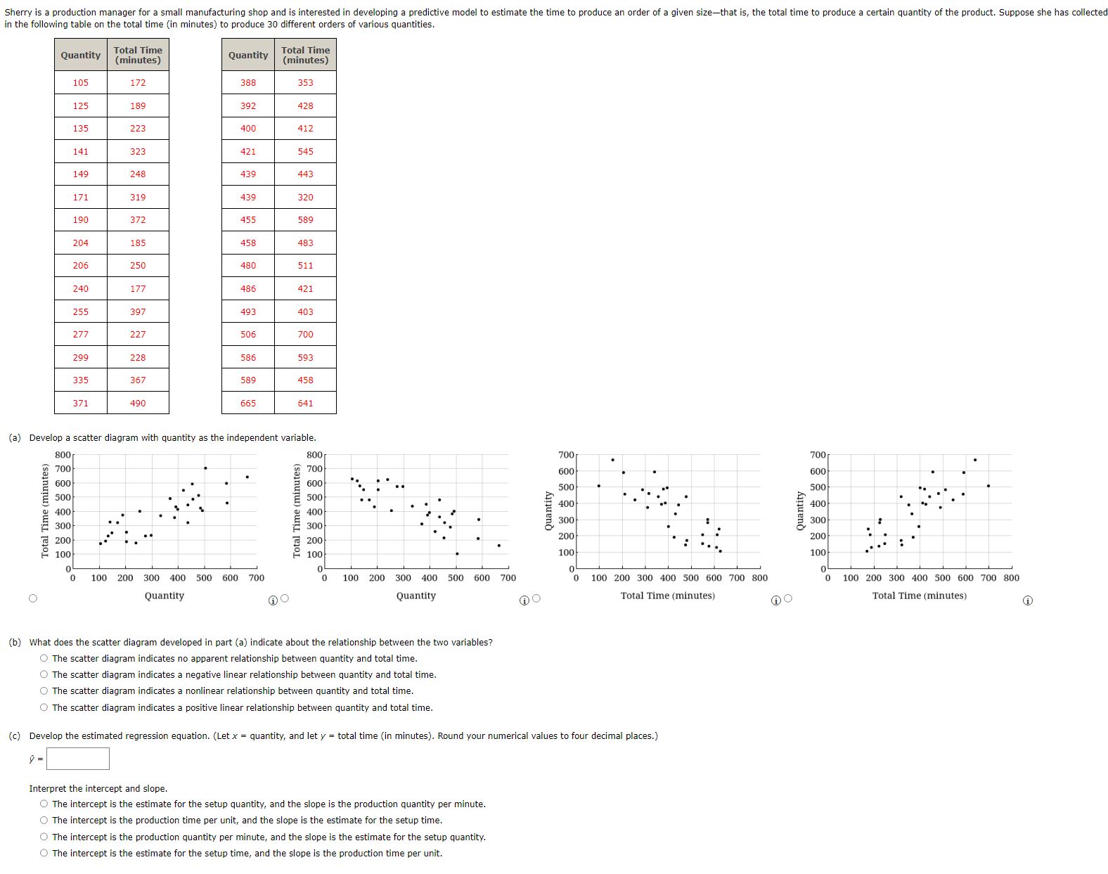 Solved (a) Develop a scatter diagram with quantity as the | Chegg.com