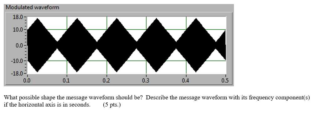 Solved The output waveform of a given AM (DSB/LC) modulated | Chegg.com