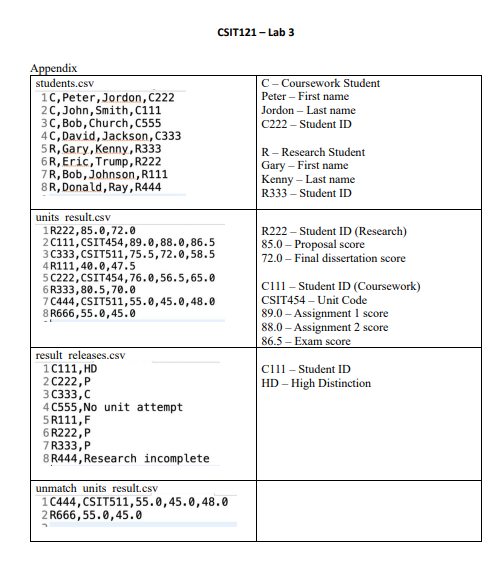 Solved CSIT121 - Lab 3 The UoWSIM graduate school offers | Chegg.com