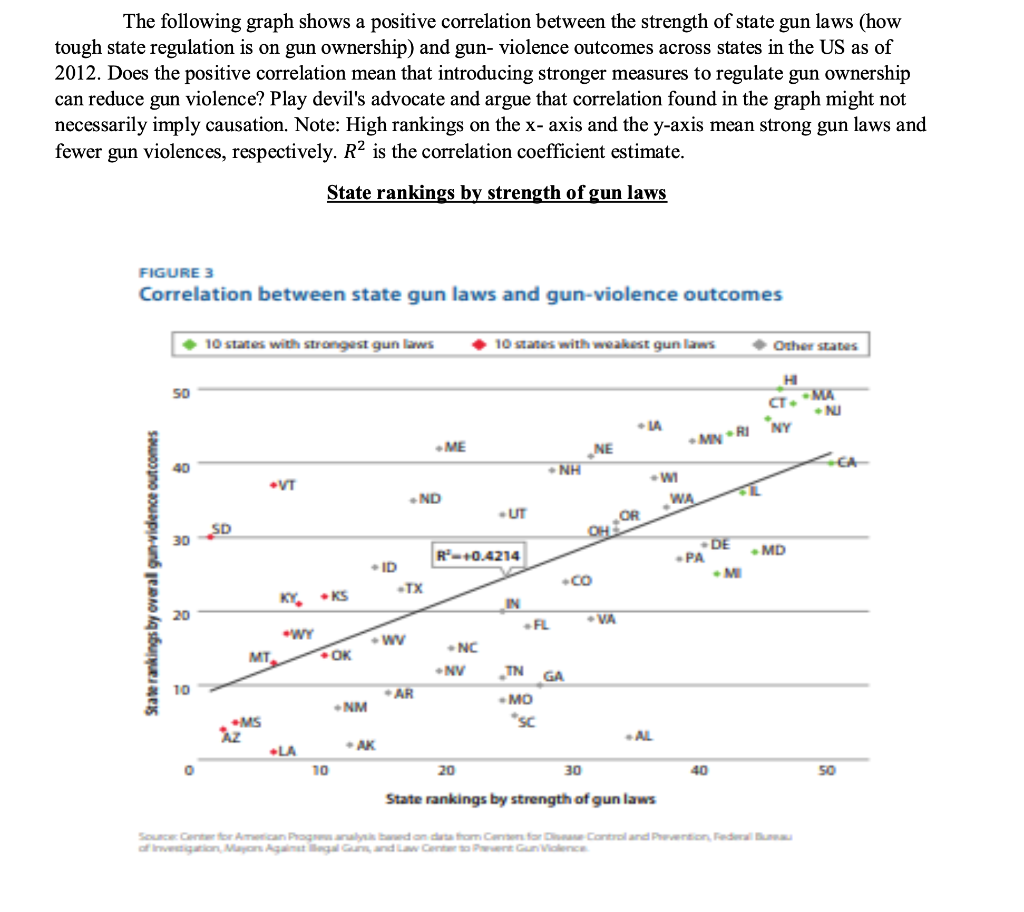 Solved The following graph shows a positive correlation | Chegg.com
