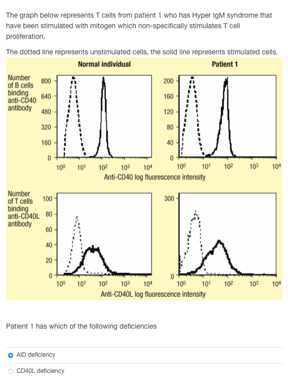 Solved The graph below represents T cells from patient 1 who | Chegg.com