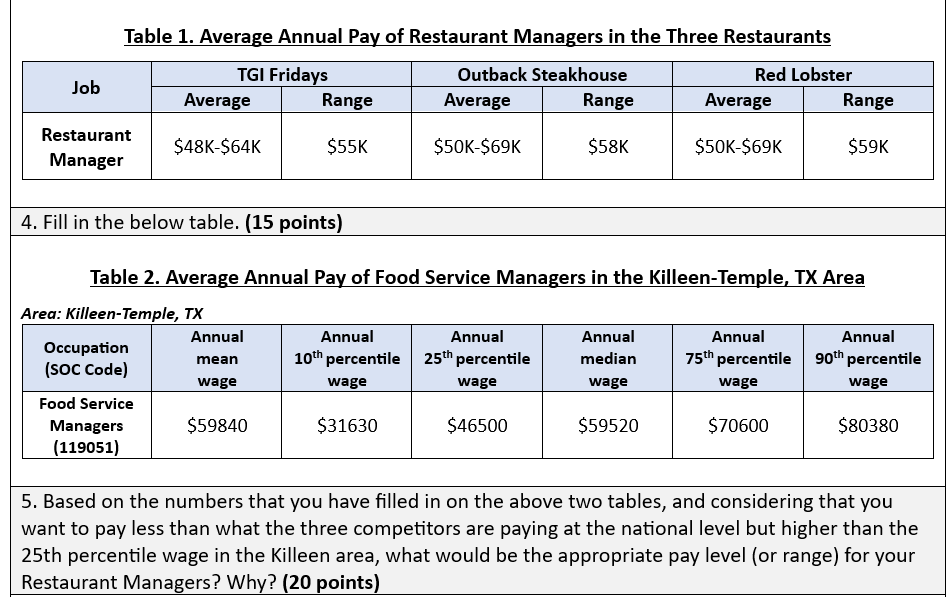Solved Table 1. Average Annual Pay of Restaurant Managers in | Chegg.com