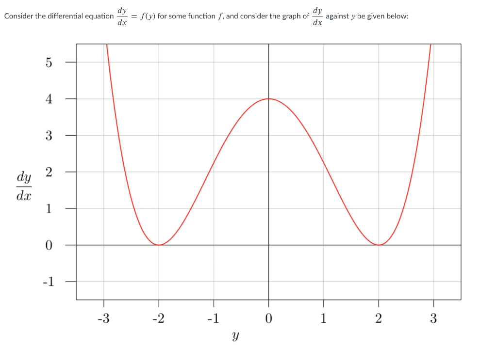 Solved dy Consider the differential equation dx = f(y) for | Chegg.com
