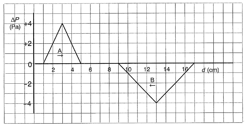 Solved a) In the following graph, pulses A and B are | Chegg.com