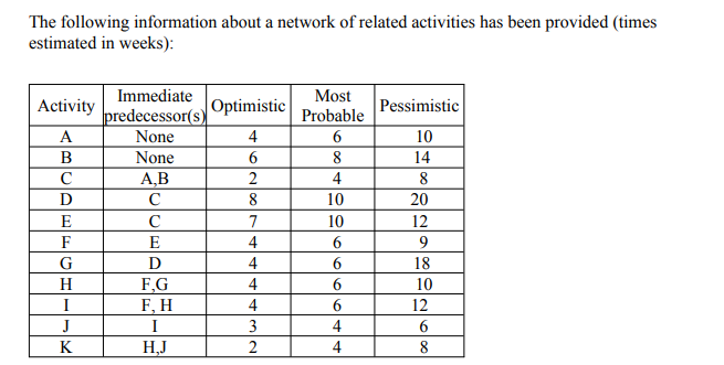Solved Calculate the expected time to complete the project. | Chegg.com
