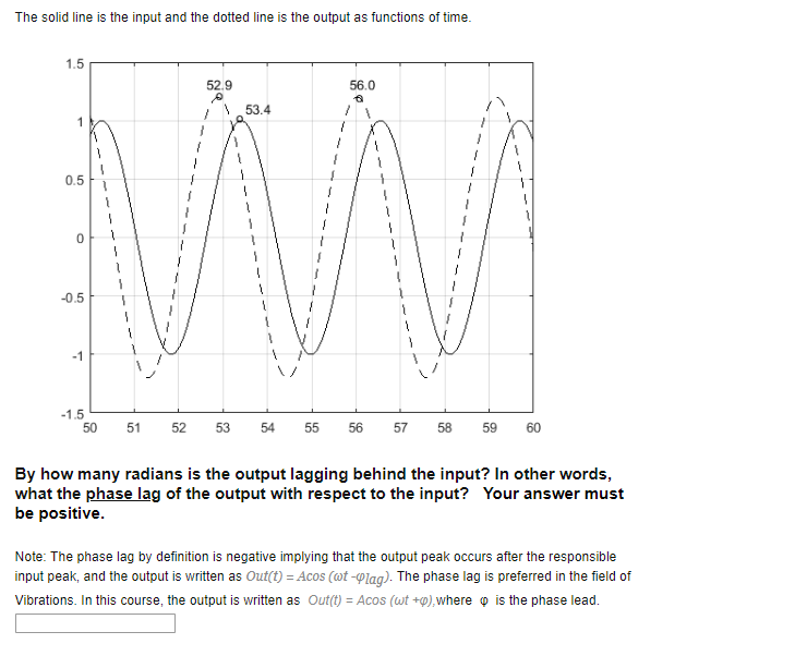 Solved The solid line is the input and the dotted line is | Chegg.com