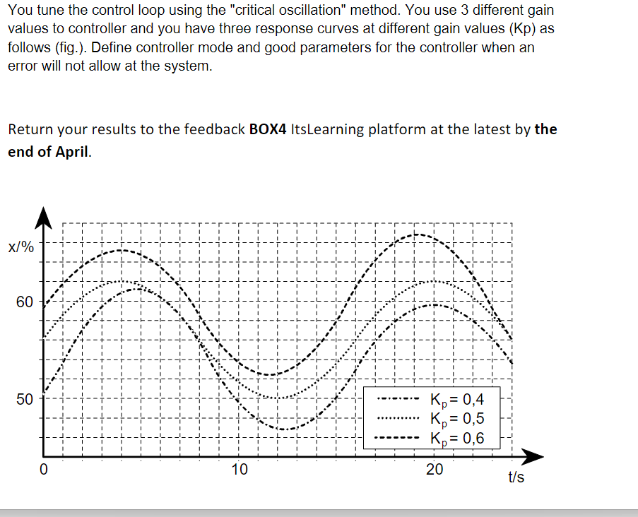 Solved You tune the control loop using the "critical | Chegg.com