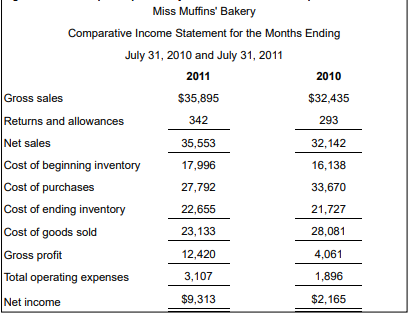 Solved Extend the income statement for Miss Muffins' Bakery | Chegg.com