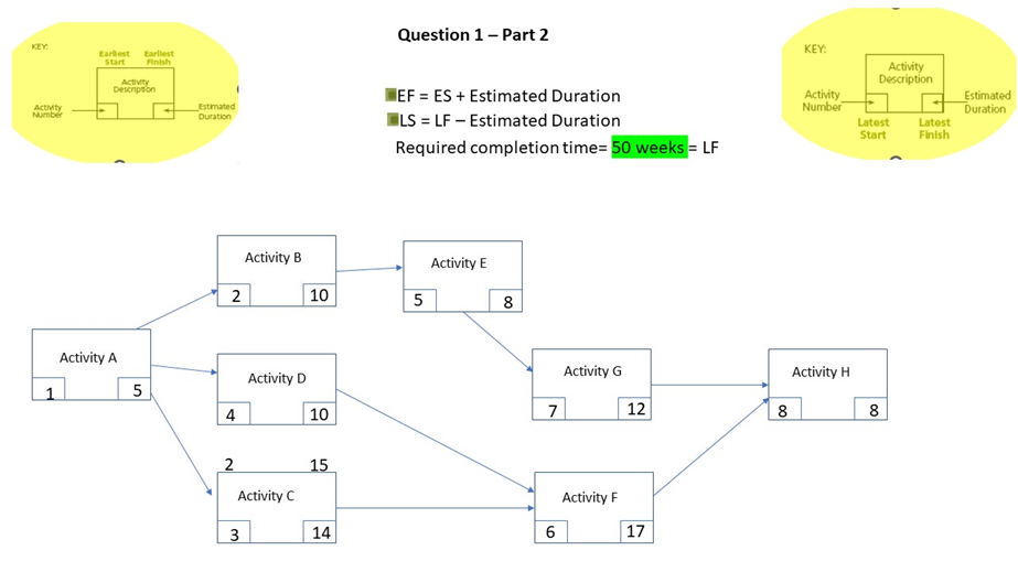 Solved EF=ES+ Estimated Duration LS = LF - Estimated | Chegg.com
