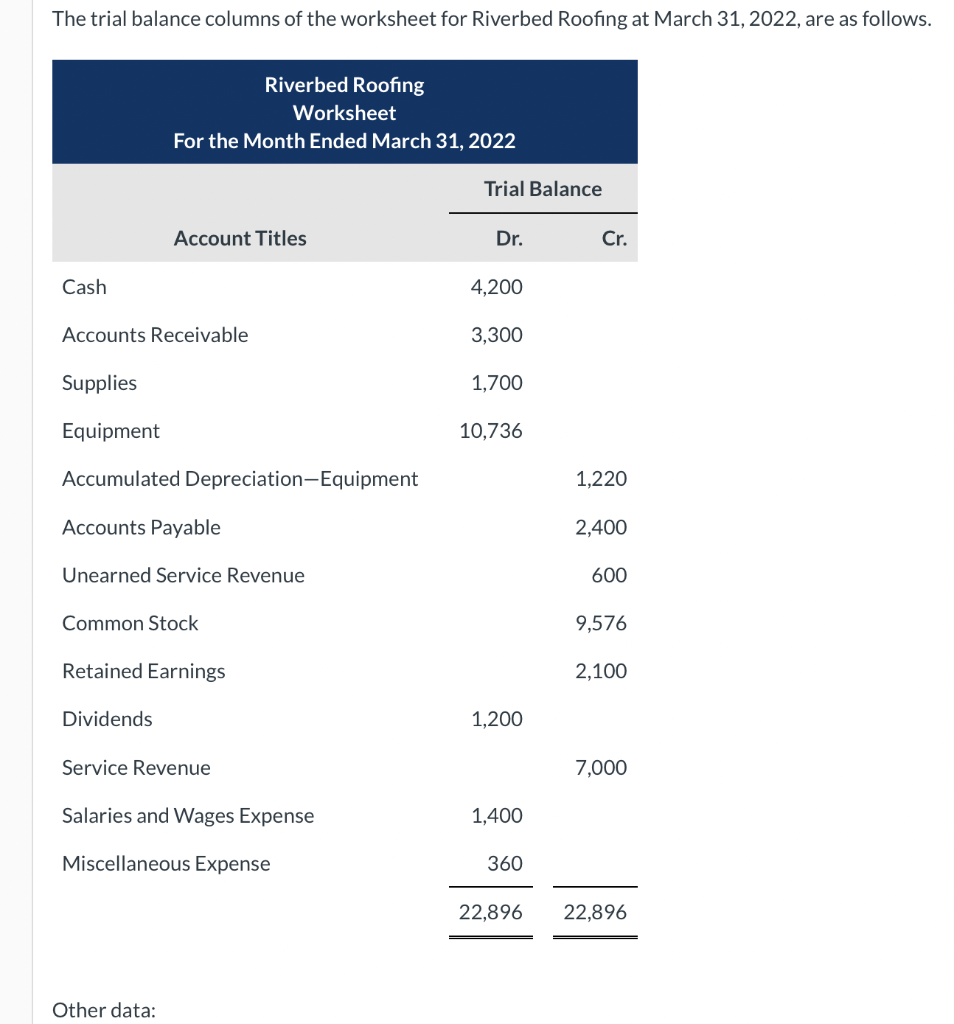 Solved The trial balance columns of the worksheet for | Chegg.com