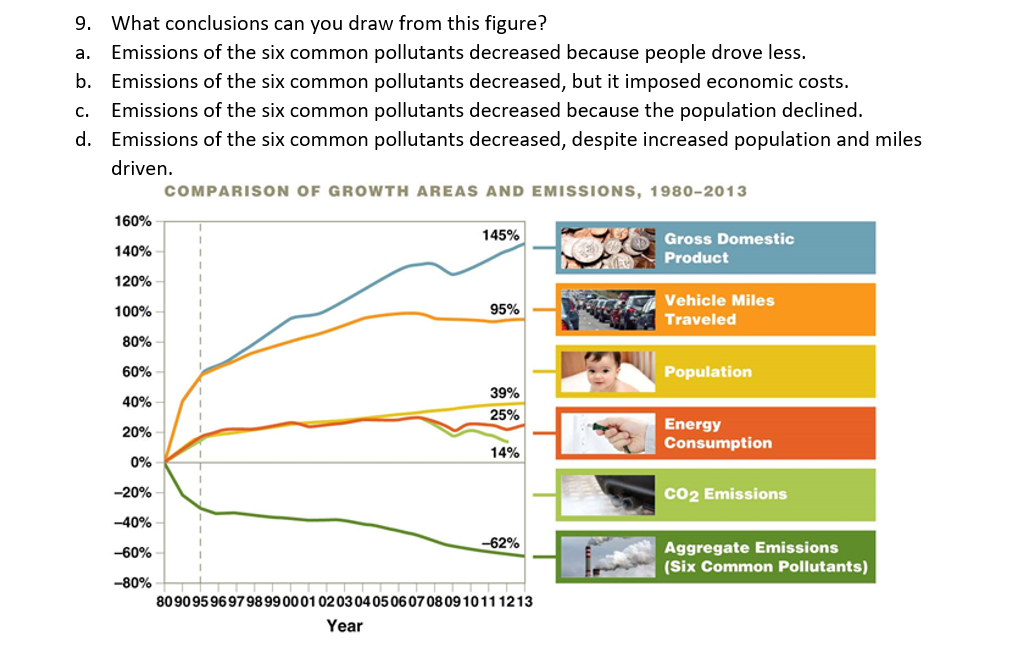 Solved a. 5. The Clean Air Act Amendments of 1970 was the | Chegg.com