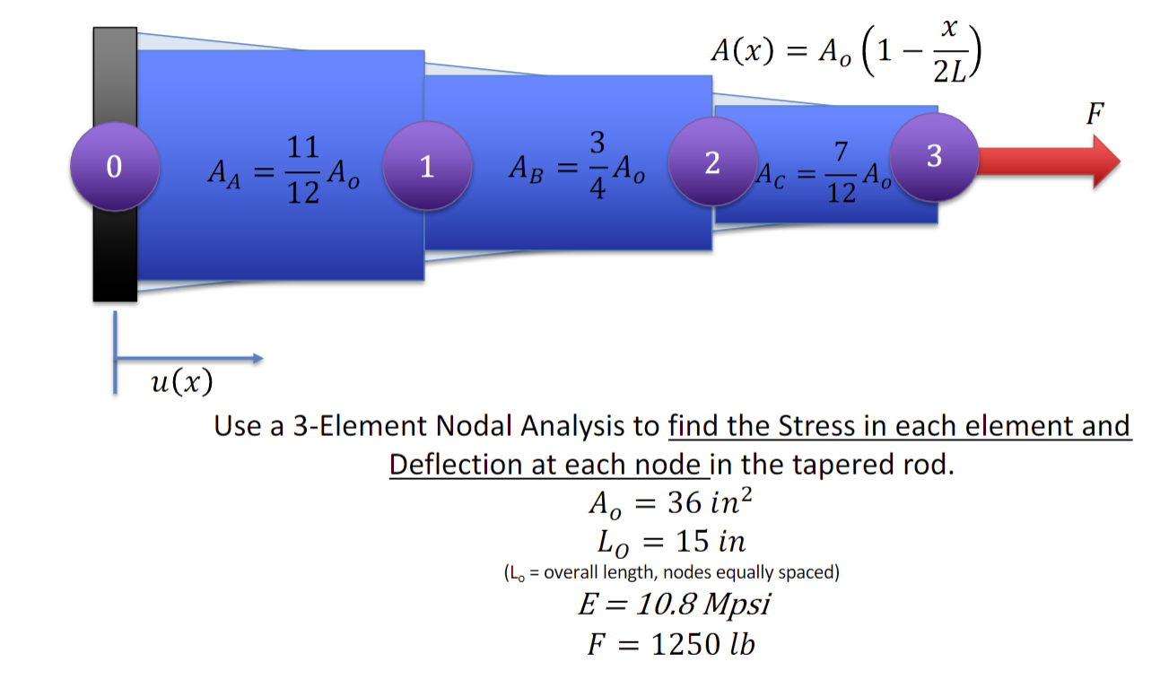 Solved Show force balance at nodes to set up equations. Can | Chegg.com