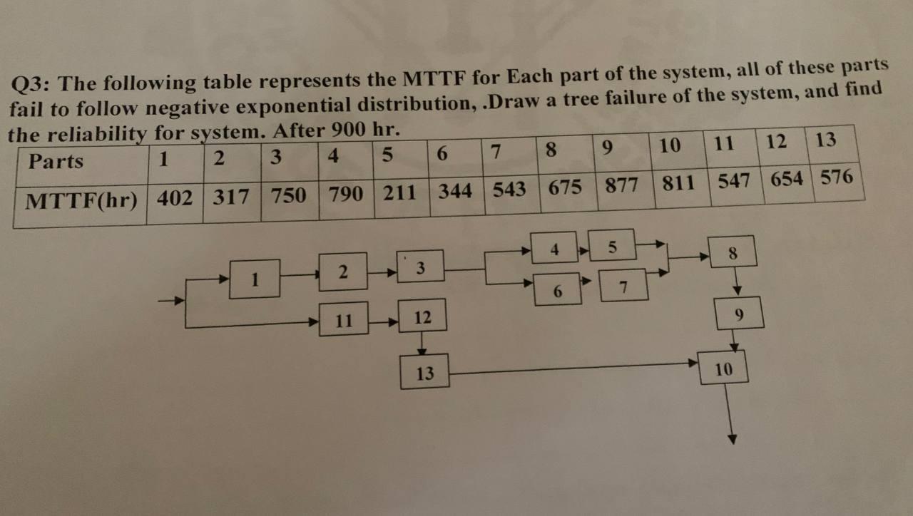 Solved Q3: The following table represents the MTTF for Each | Chegg.com