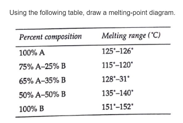Solved Using the following table, draw a melting point | Chegg.com