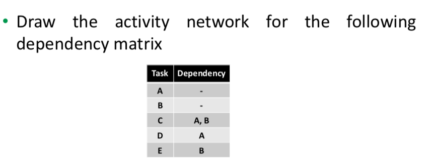 Solved for the following • Draw the activity network | Chegg.com