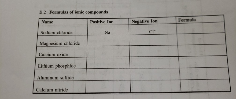 Solved B.2 Formulas of ionic compounds Formula Name Positive | Chegg.com