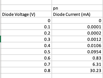 Solved For step 2, plot log(I) versus voltage across the | Chegg.com