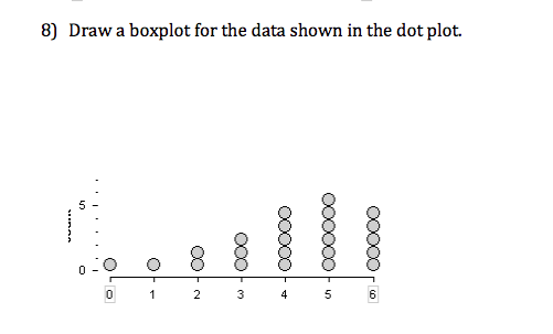 Solved 8) Draw a boxplot for the data shown in the dot plot. | Chegg.com
