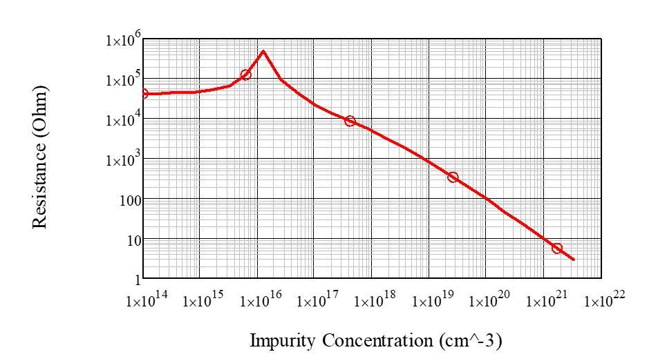 Use MATLAB to calculate and plot the resistance of | Chegg.com