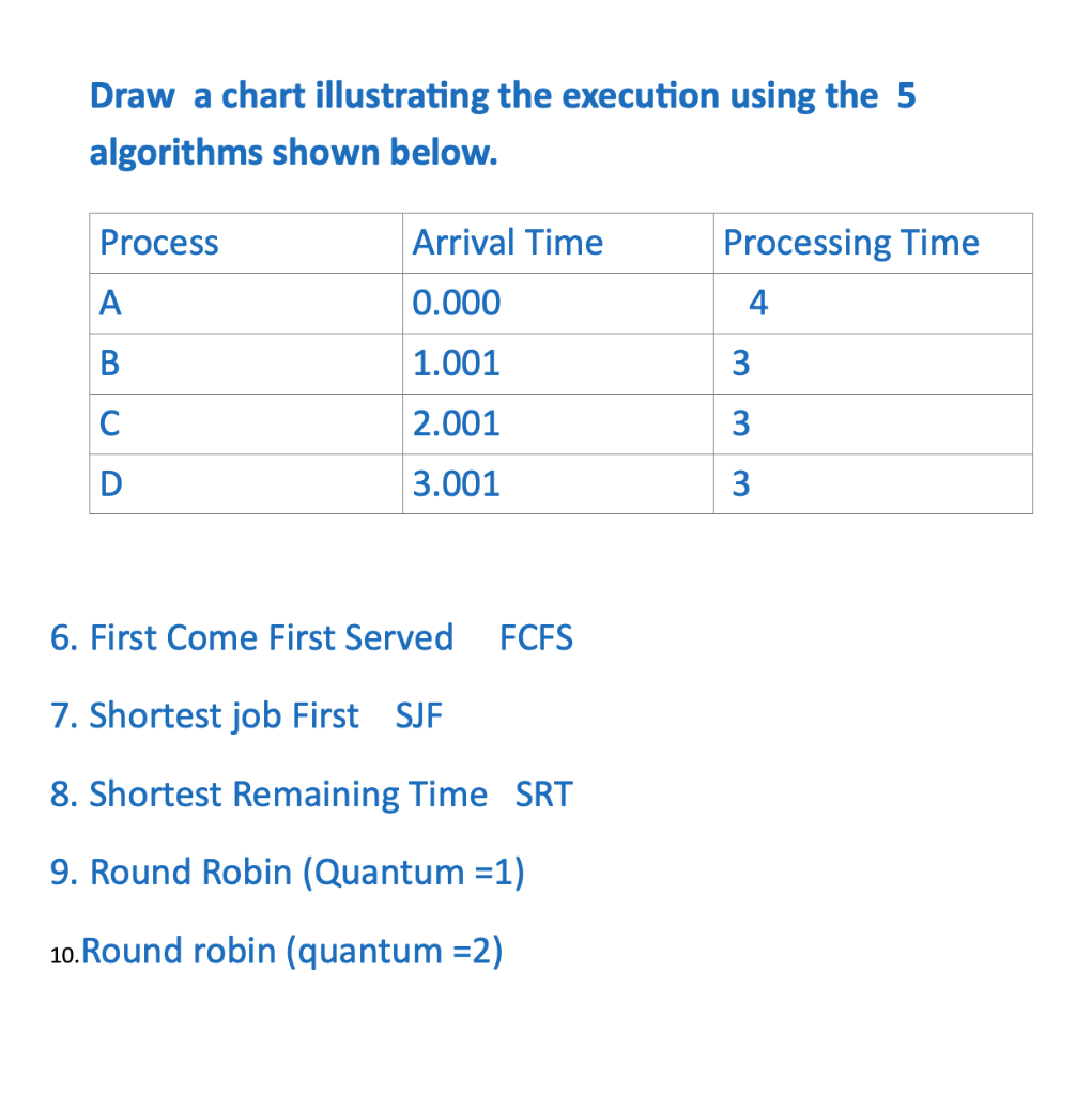 Solved Draw a chart illustrating the execution using the 5 | Chegg.com