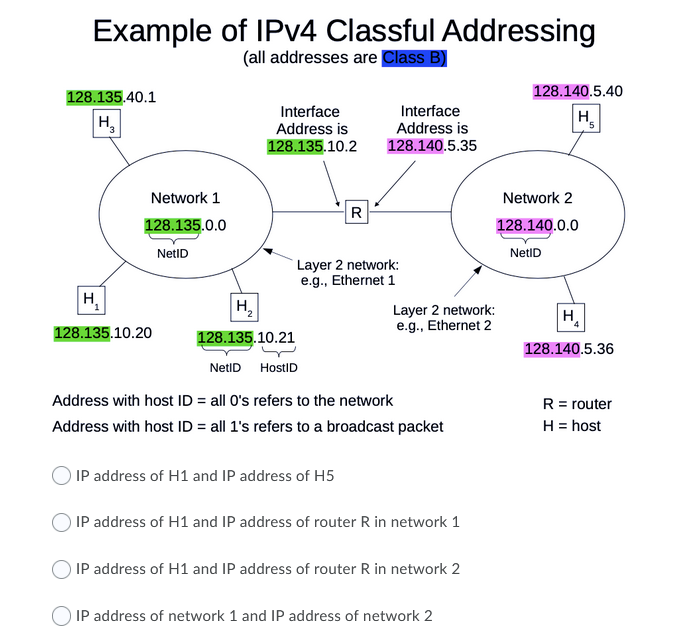 Solved Example of IPv4 Classful Addressing (all addresses | Chegg.com