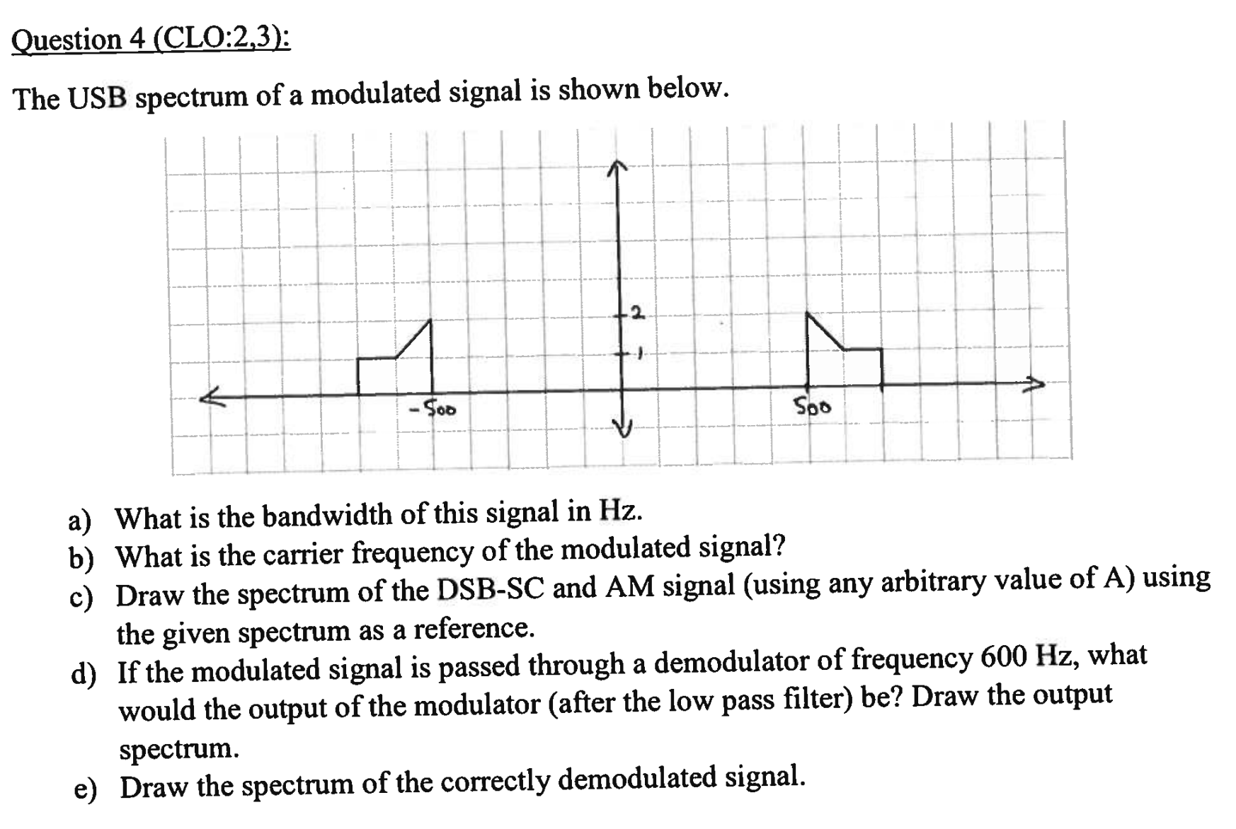 The USB spectrum of a modulated signal is shown | Chegg.com