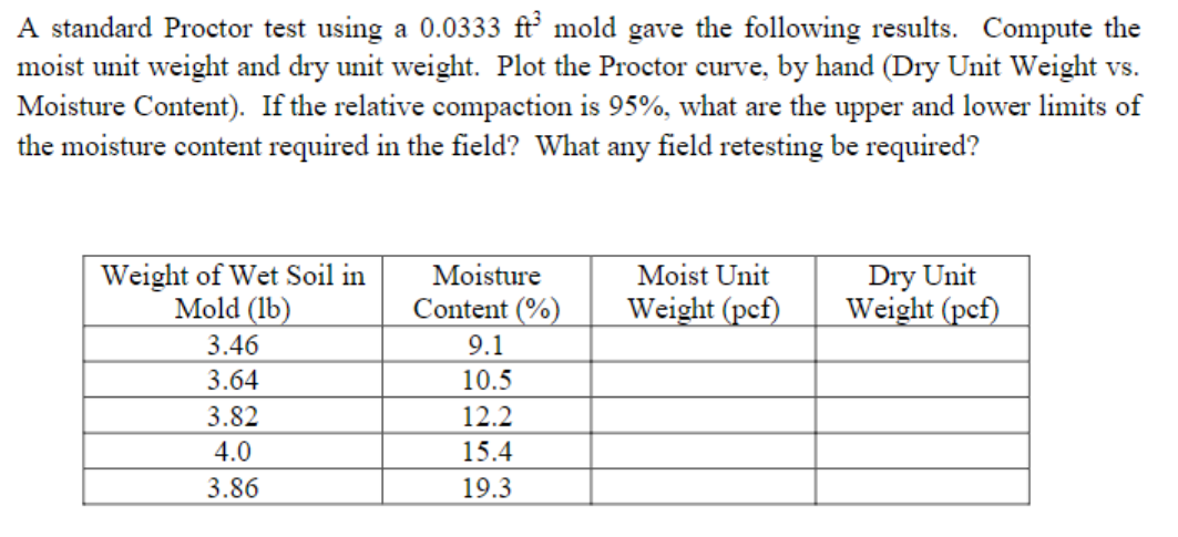 Solved A standard Proctor test using a 0.0333ft3 mold gave | Chegg.com
