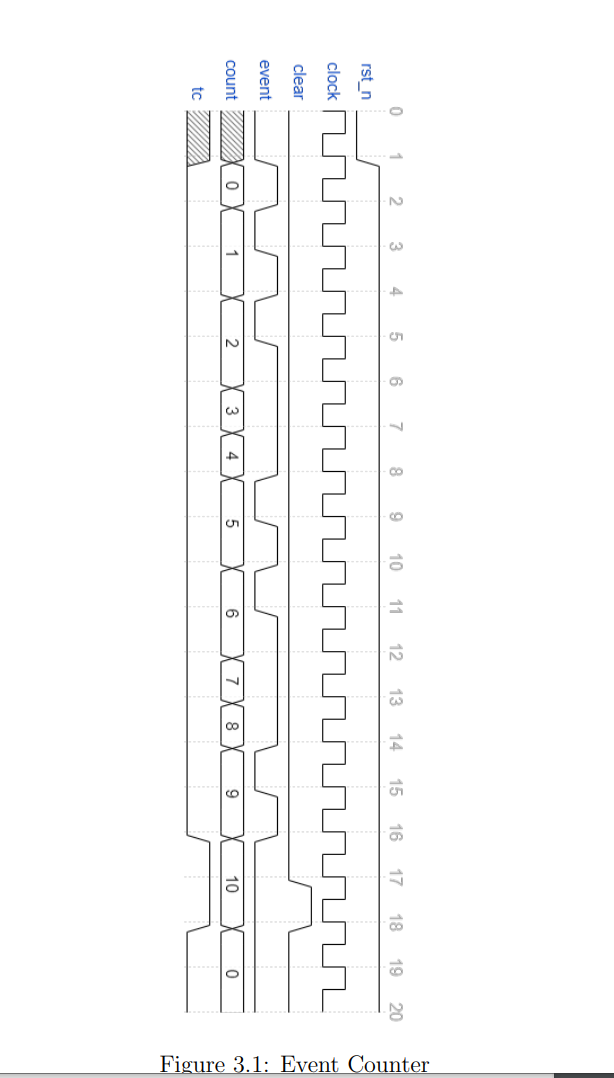 Solved Question 3. Design an event counter that is able to | Chegg.com