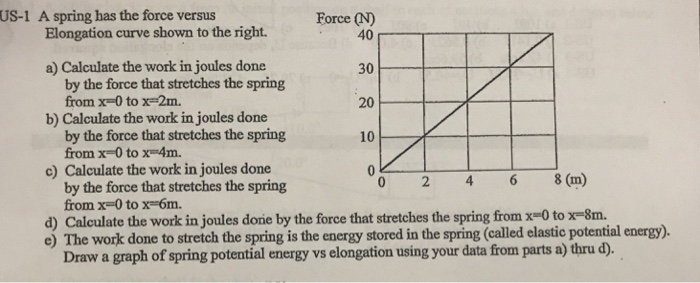 Solved US-1 A spring has the force versus Force (N) | Chegg.com