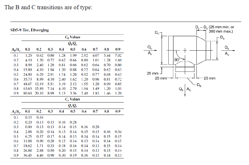 An air duct system shown below, determine the total | Chegg.com