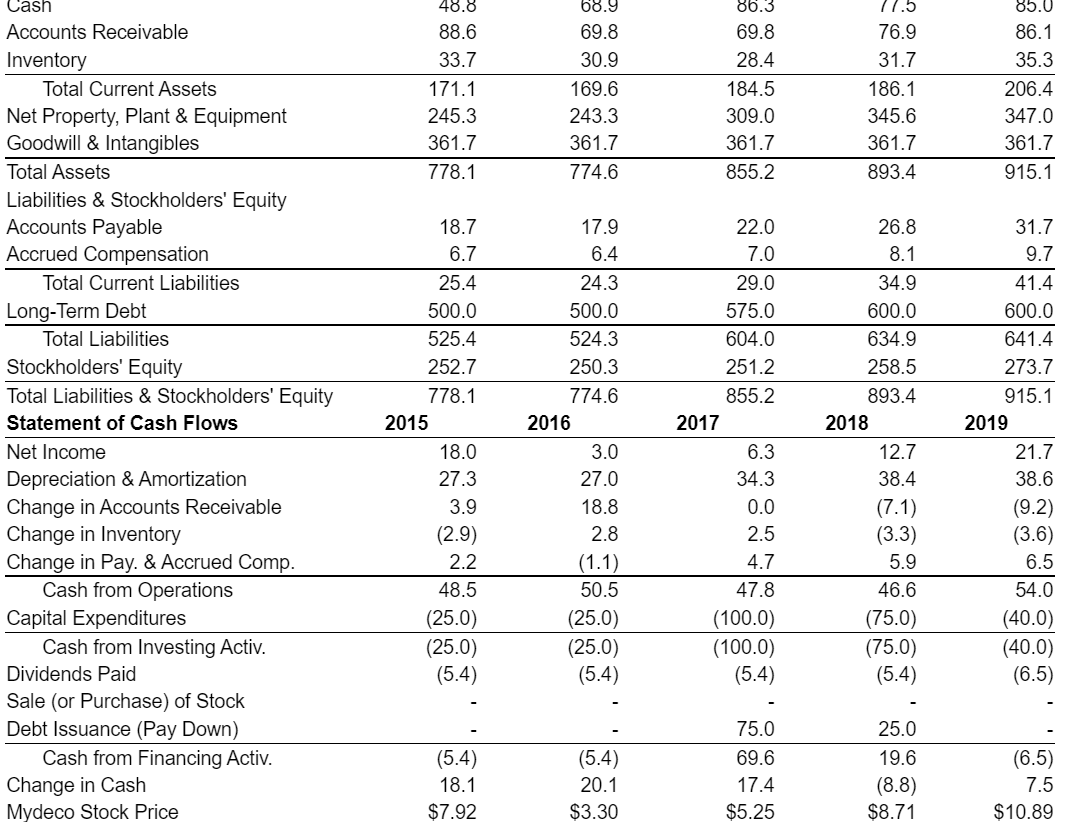 Solved See Table 2.5 showing financial statement data and | Chegg.com