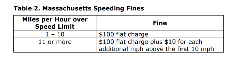 Solved Modeling the Speeding Fines The purpose of this | Chegg.com
