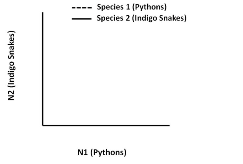 Solved As Burmese pythons spread north, they are beginning | Chegg.com