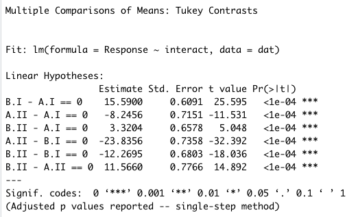 Consider the following interaction plots for an | Chegg.com