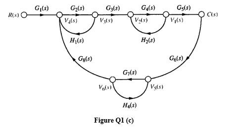 Solved (c) A feedback control system is represented as the | Chegg.com