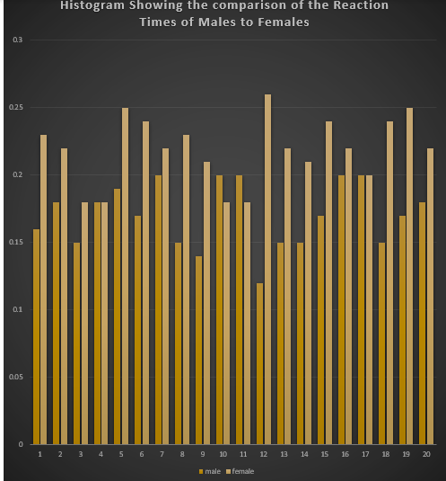 Solved Histogram Showing the comparison of the Reaction | Chegg.com