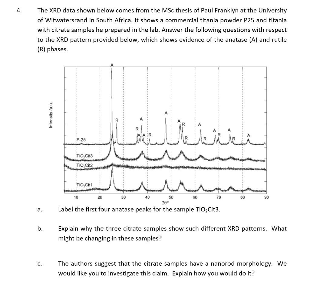 Solved The XRD data shown below comes from the MSc thesis of | Chegg.com