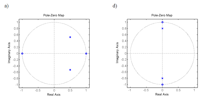 Solved 3. Pole/zero locations and the relationship to the | Chegg.com