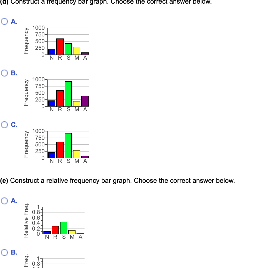 Solved (f) Construct a pie chart. Choose the correct answer | Chegg.com